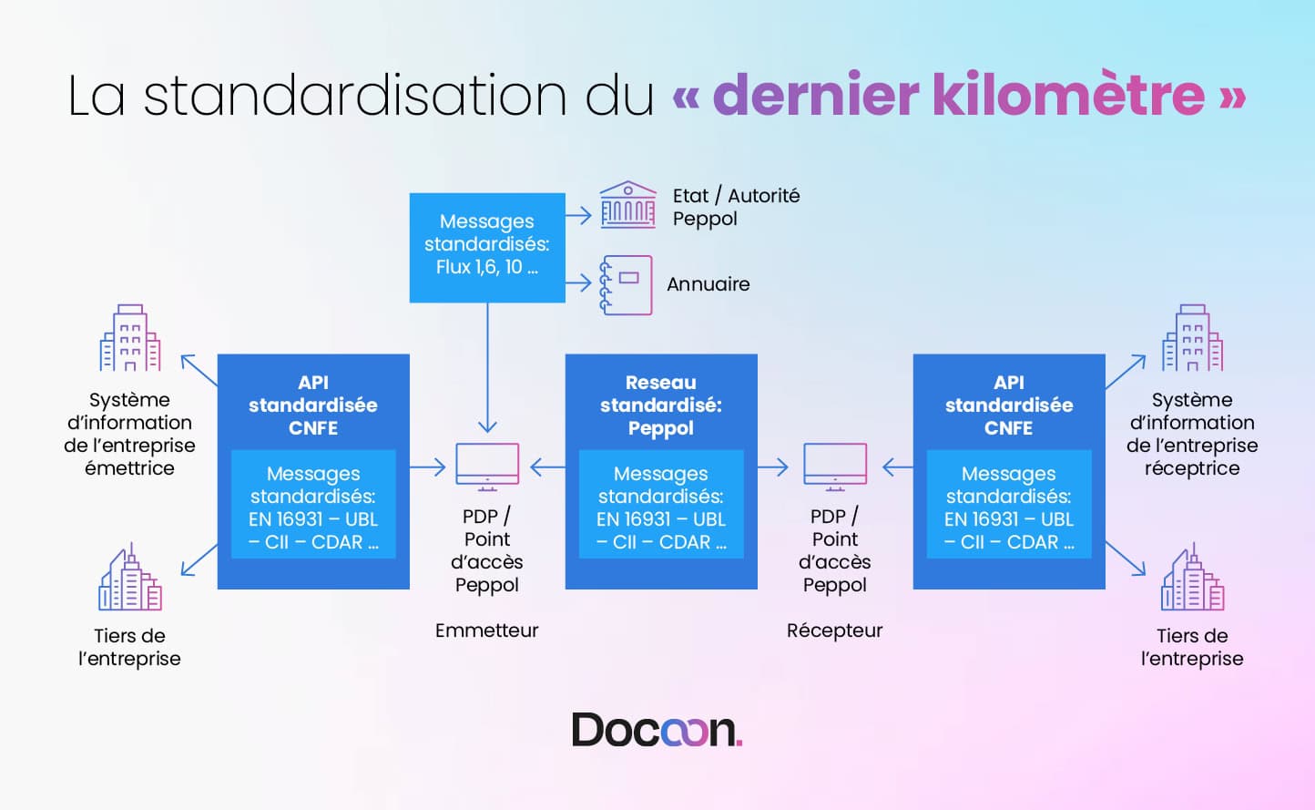 Solutions de digitalisations des workflows - Docoon
